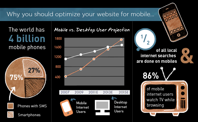 Is your website mobile-ready?